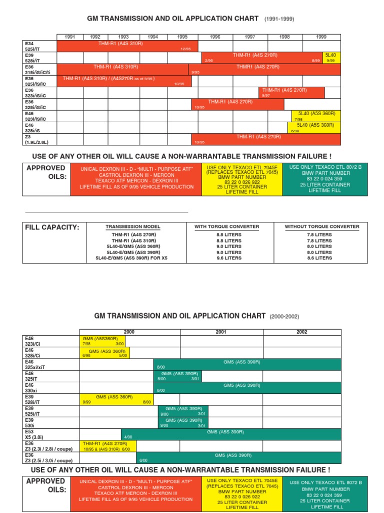 BMW Transmission Chart | PDF | Sports Car Manufacturers | Cars Of Germany