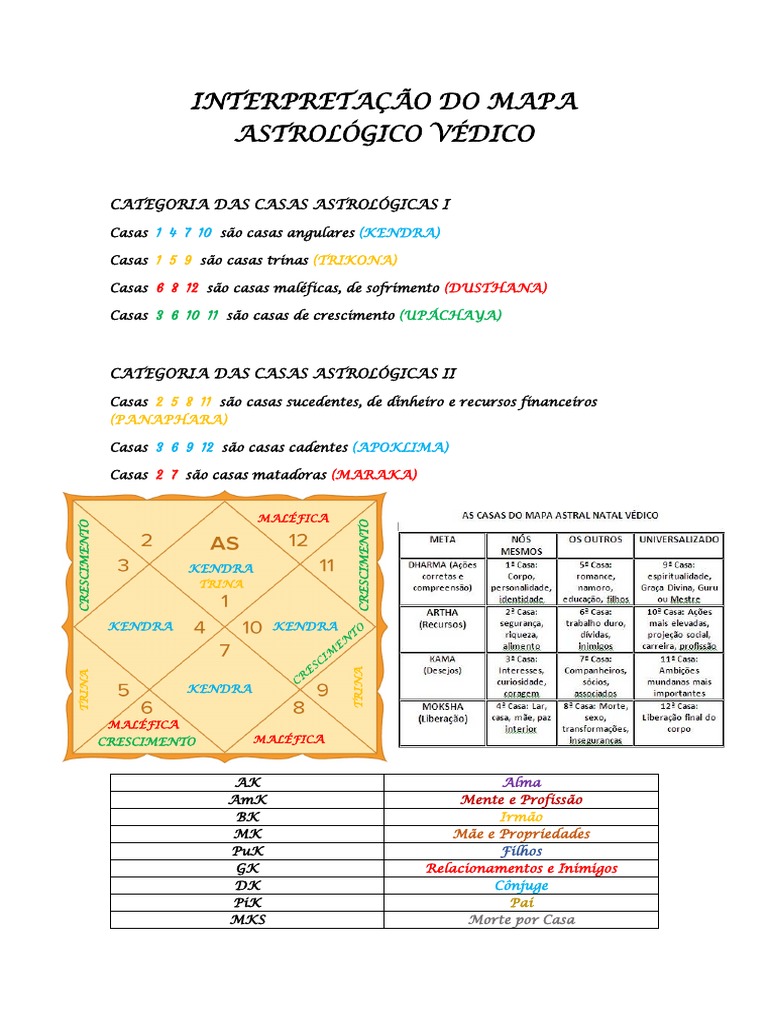 Resumo - Mapa Astral Védico | PDF | Astrologia | Adivinhação