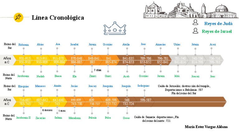 Linea de Tiempo Reyes | PDF