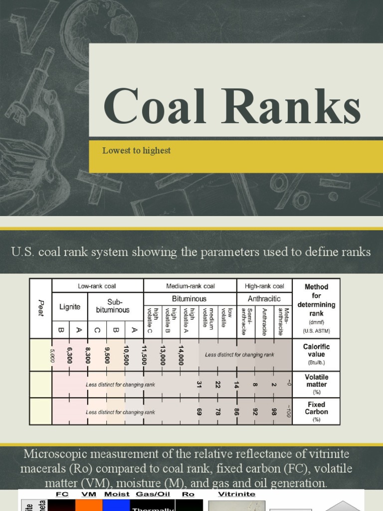 Coal Ranks: Lowest To Highest | PDF | Lignite | Coal