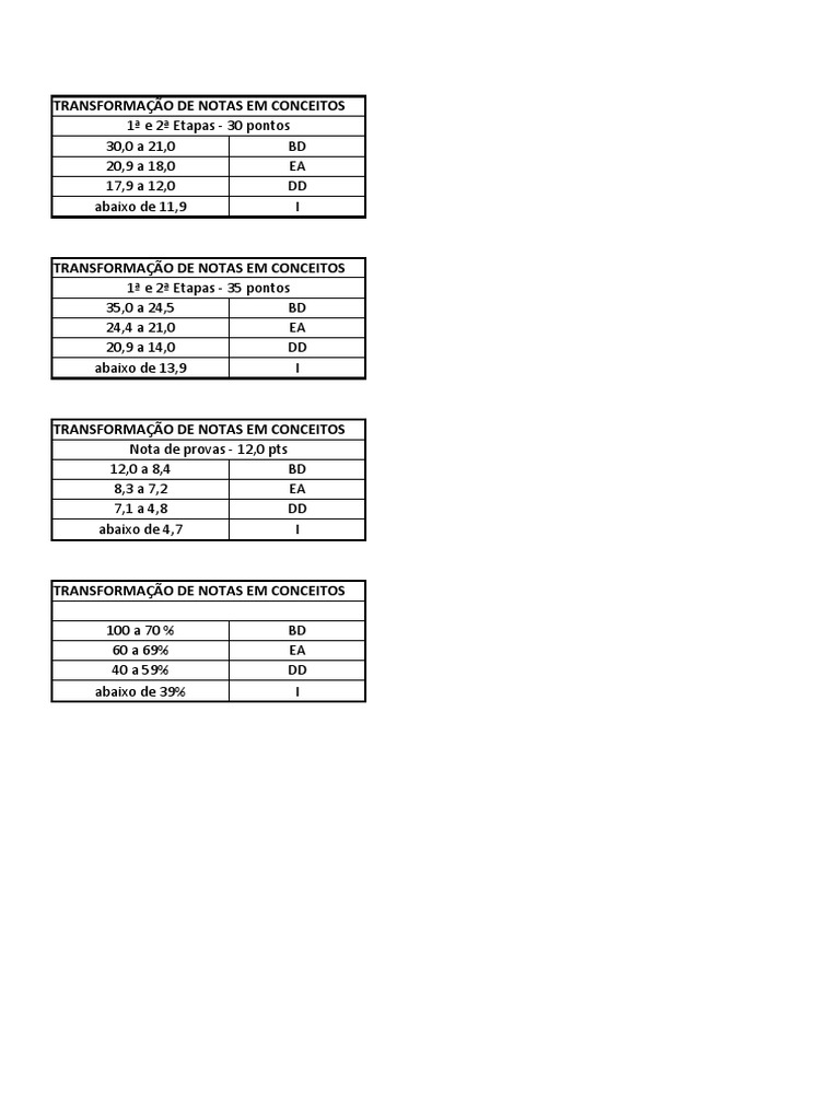 Tabela Transformação de Notas em Conceitos | PDF