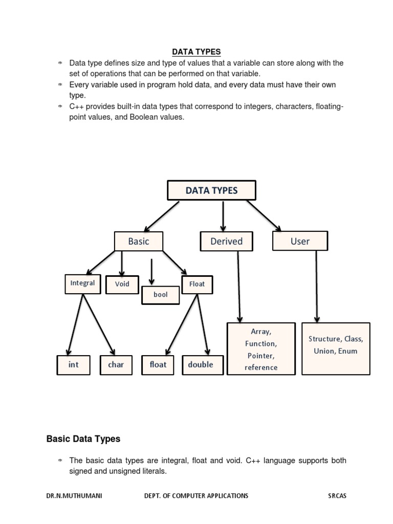 Basic Derived User Defined: Data Types | PDF | Integer (Computer ... Basic Derived User Defined: Data Types | PDF | Integer (Computer ...