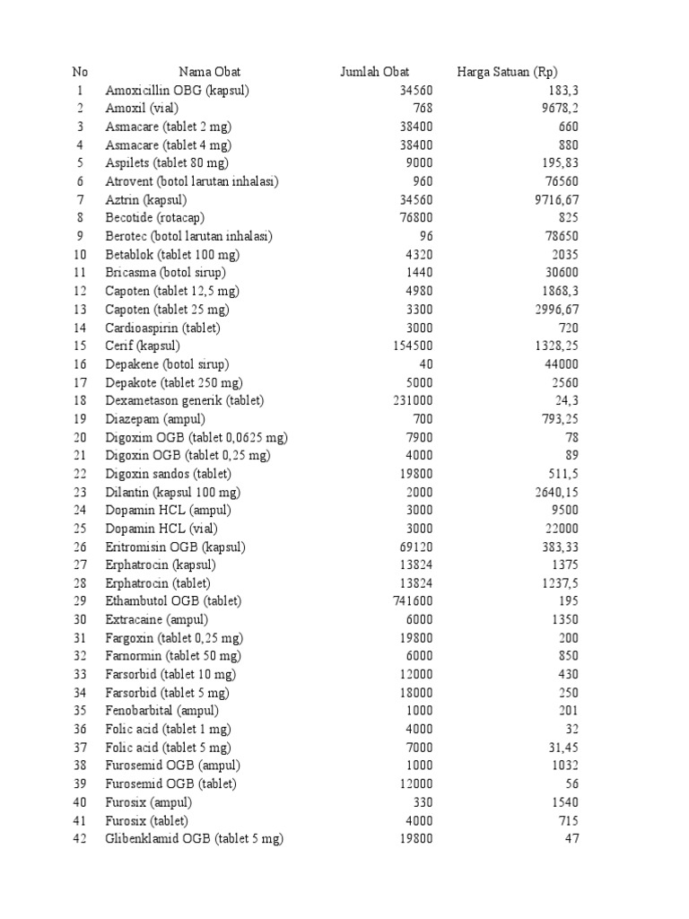 No Nama Obat Jumlah Obat Harga Satuan Rp | PDF | Medical Treatments ...