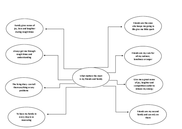 Graphic Organizer | PDF | Self-Improvement