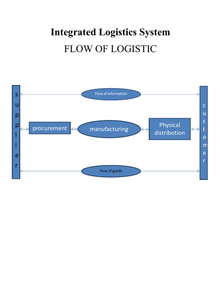 Integrated Logistics System | PDF | Logistics | Retail