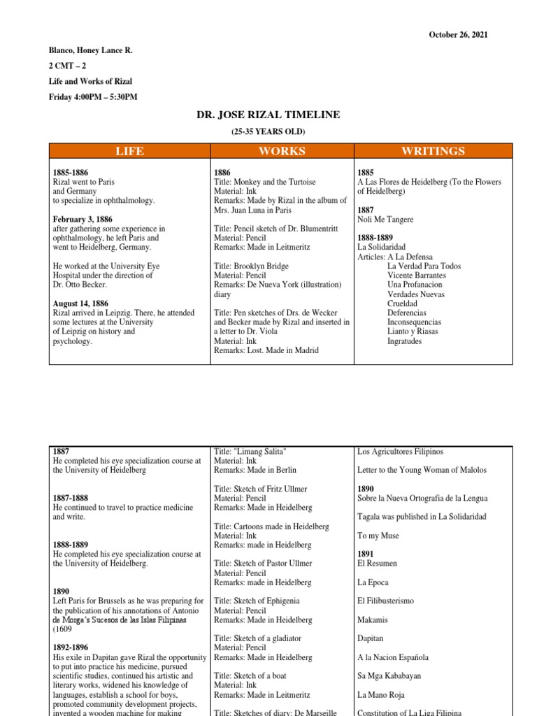 LWR-Dr. Jose Rizal Timeline (25-35 Years Old) | PDF