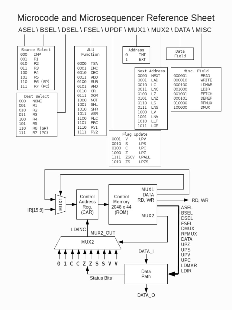 Microcode Reference | PDF | Central Processing Unit | Computing