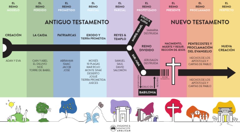 Linea de Tiempo de La Biblia.1 | PDF | Viejo Testamento | Libros de la Torá