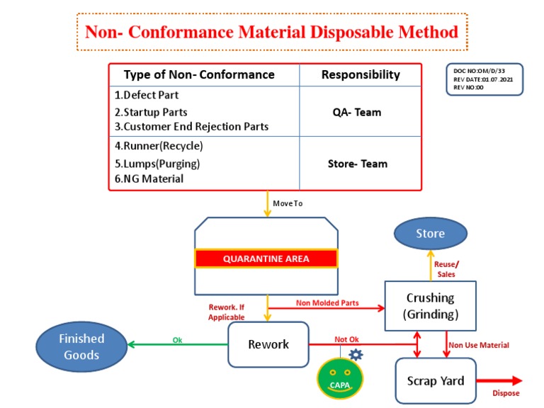 Annexure 12 Non - Conformance Material Disposable Method | PDF
