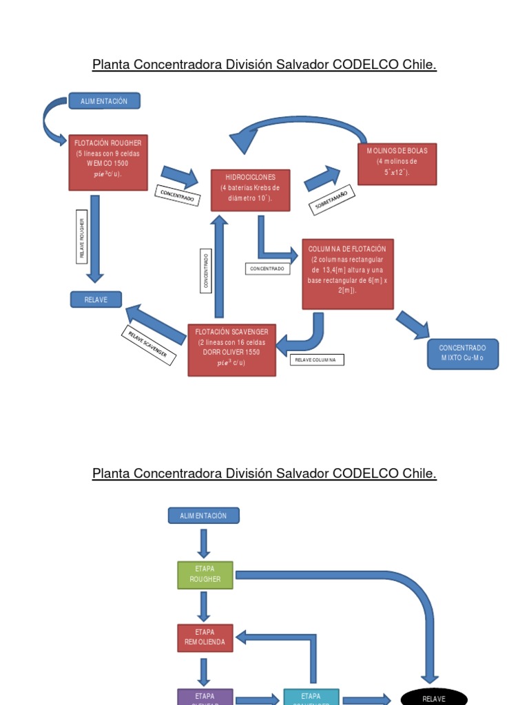 Diseño de Planta Concentradora Salvador Codelco 1 | PDF