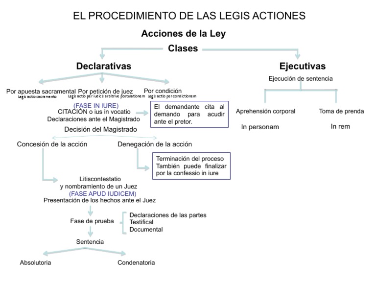 Esquema Leccion 7 - Legis Actiones | PDF