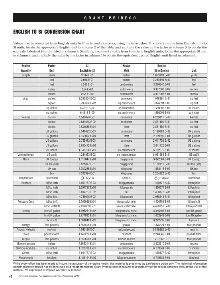 English To SI Conversion Chart | PDF | Torque | Units Of Measurement
