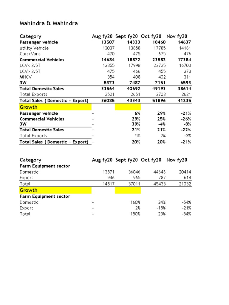 Mahindra & Maruti Vehicle Sales Data | PDF | Motor Vehicle | Transport