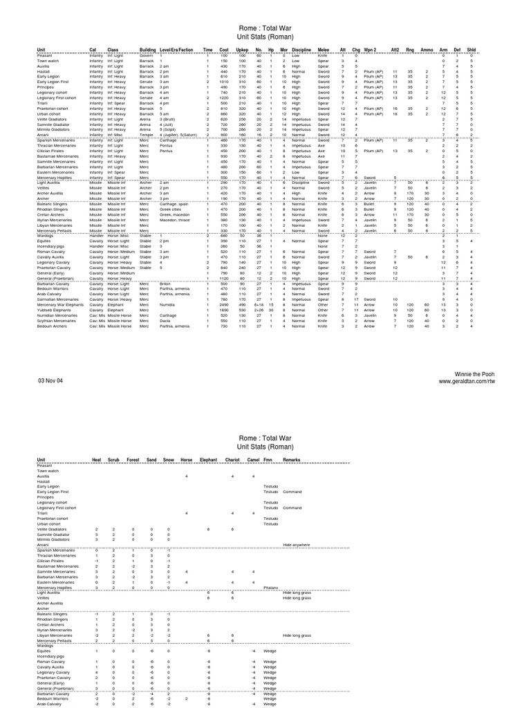Rome Total War Units and Stats | PDF | Roman Legion | Infantry