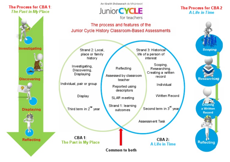 Classroom Based Assessments Poster 2 | PDF | Behaviorism ...