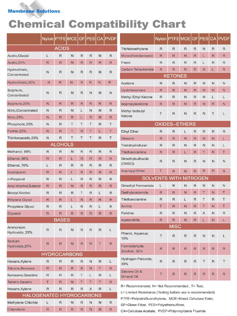 Chemical Compatibility Chart-Membrane Solutions | PDF
