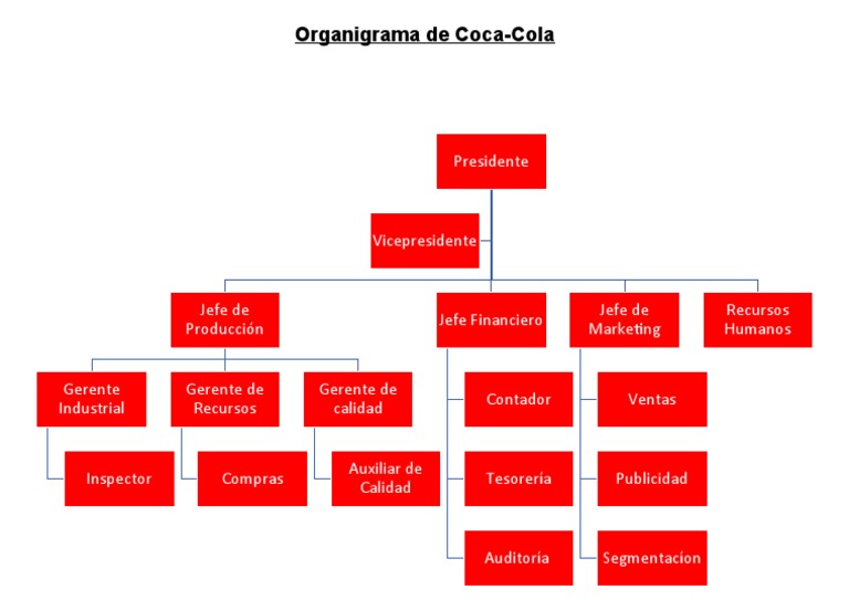Organigrama Coca-Cola estructura jerárquica | PDF