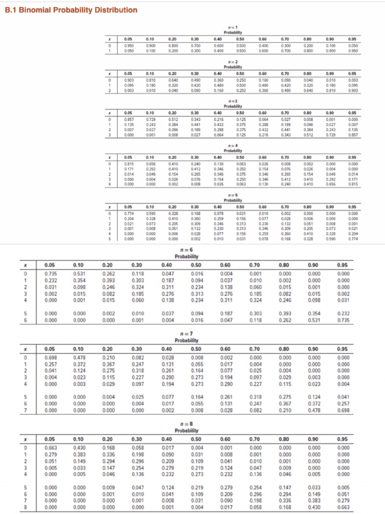 Binomial Distribution Tabel | PDF