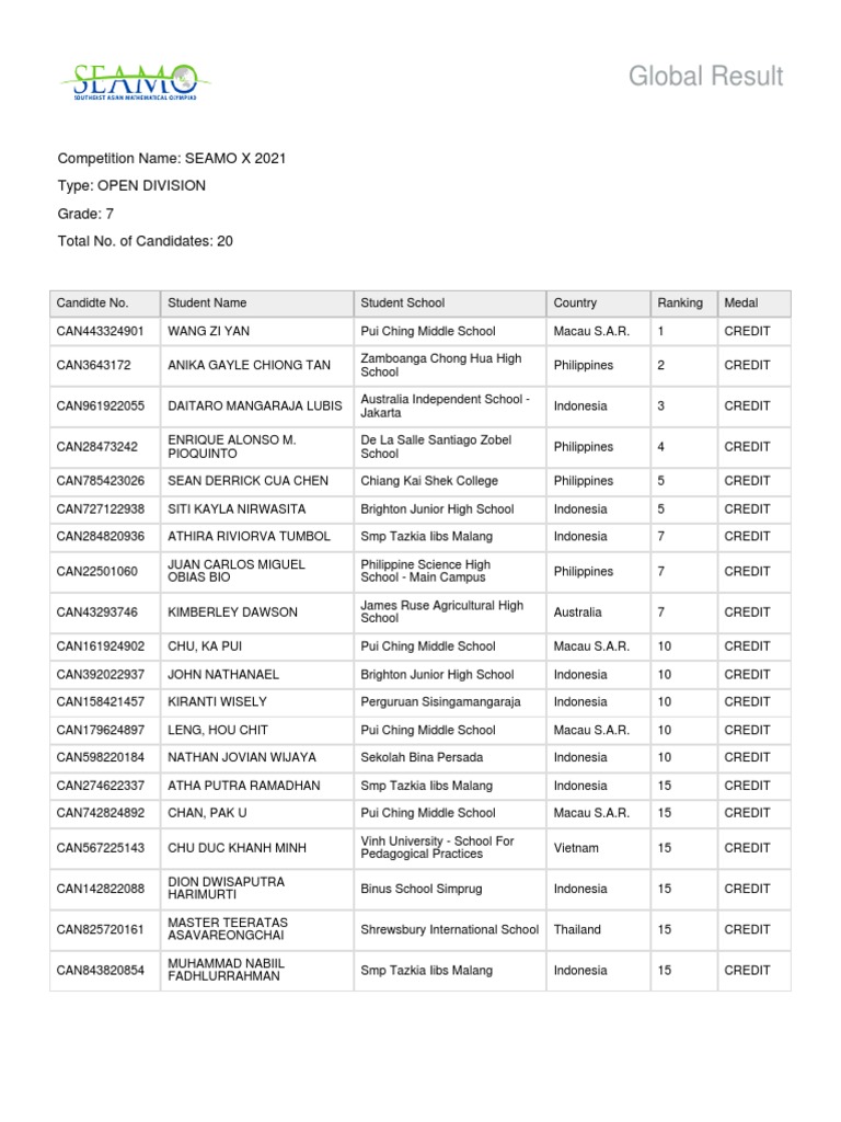 Global Result: Competition Name: SEAMO X 2021 Type: Open Division Grade ...