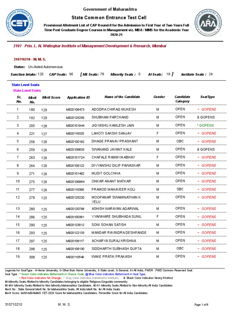 Welingkar CAP 2 MBA CET 2020 Cutoffs Marks | PDF