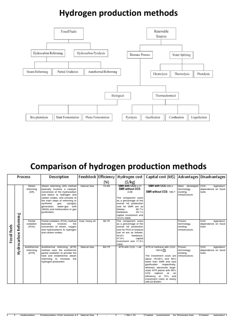 Hydrogen Production Methods | PDF | Gasification | Energy Technology