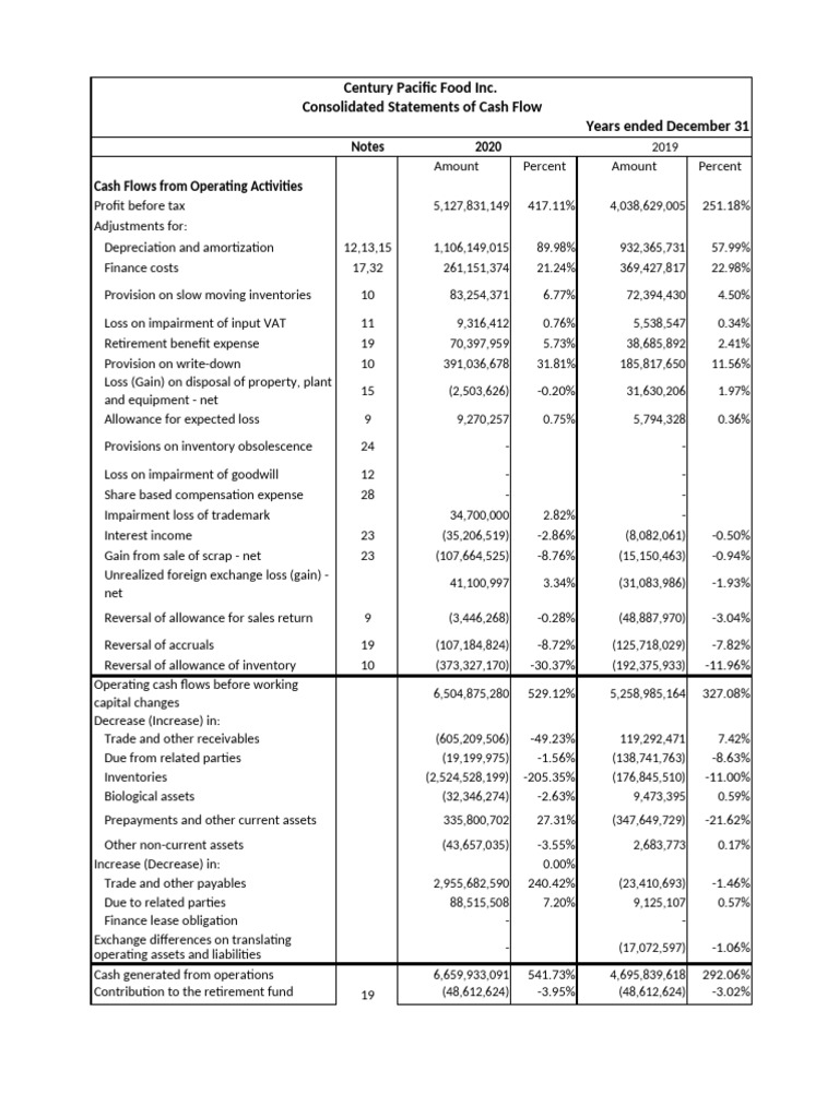 Notes 2020 Cash Flows From Operating Activities | PDF | Investing ...