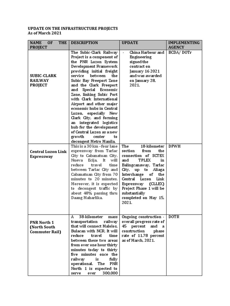 Infrastructure Monitoring Sheet As of March 2021 | PDF | Service ...