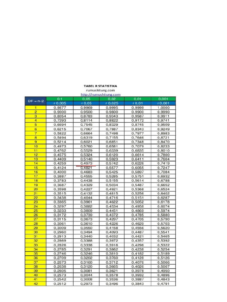 Tabel R Statistika Dan Cara Membacanya | PDF