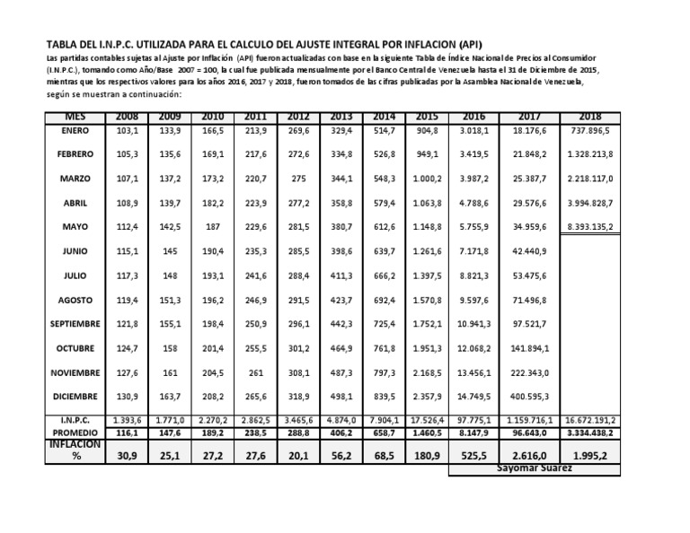 Tabla de INPC - Hasta 2018 | Descargar gratis PDF | Problemas ...