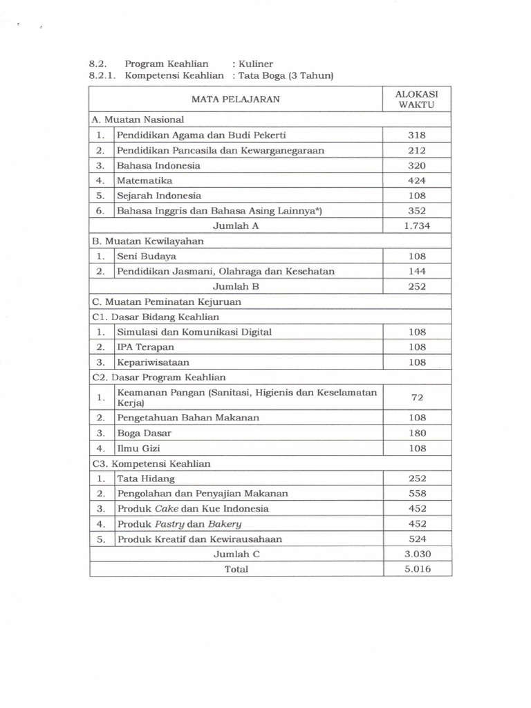 Struktur Kurikulum K13 SMK | PDF