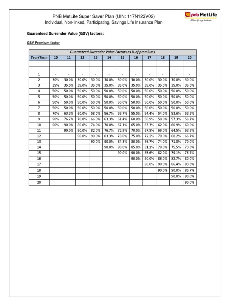MSSP - Guaranteed Surrender Value Factors - tcm47-71735 | PDF | Met ...