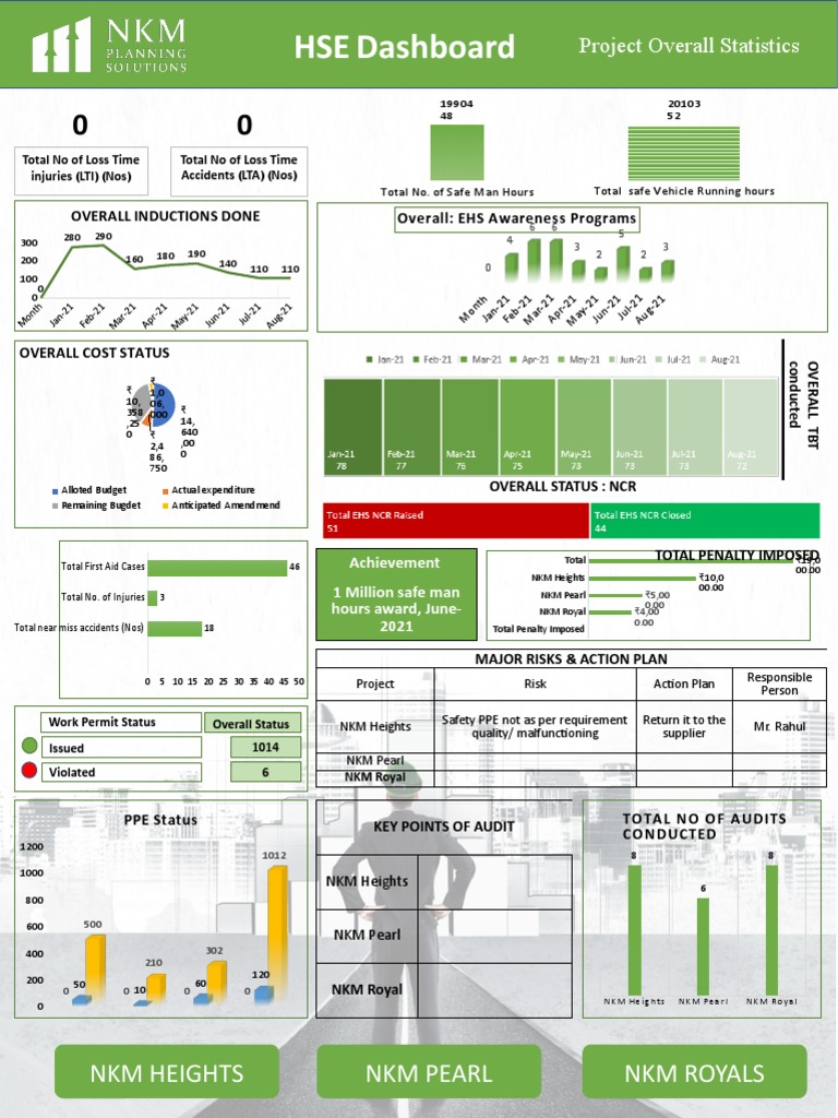 HSE Dashboard: NKM Heights NKM Pearl NKM Royals | PDF | Economies