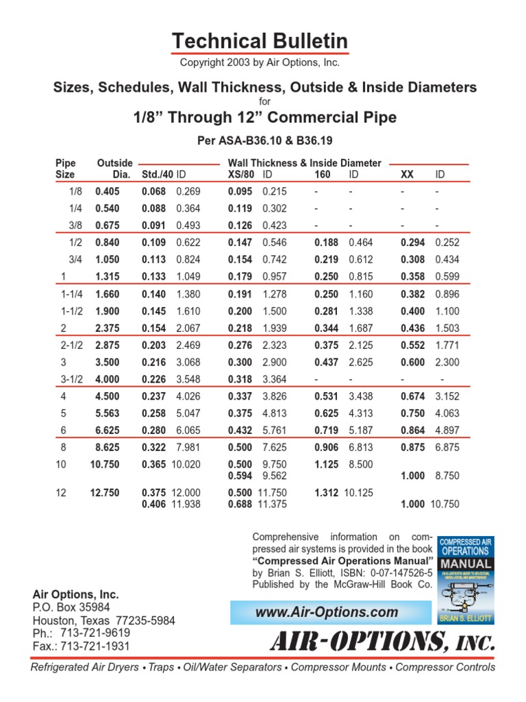 Pipe Sizes, Schedules, Wall Thickness, Outside & Inside Diameters | PDF ...