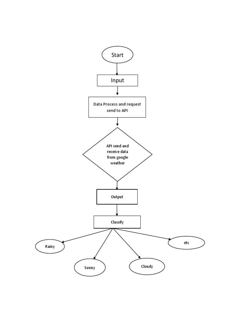 Start: Data Process and Request Send To API | PDF