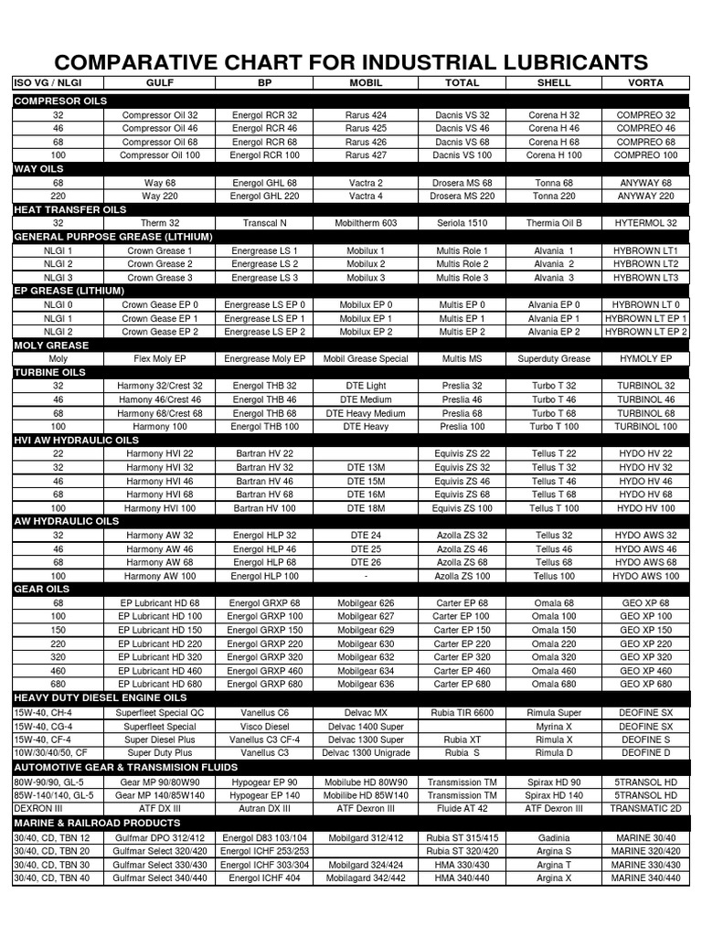 Comparative Chart For Industrial Lubricants: Iso VG / Nlgi Gulf BP ...