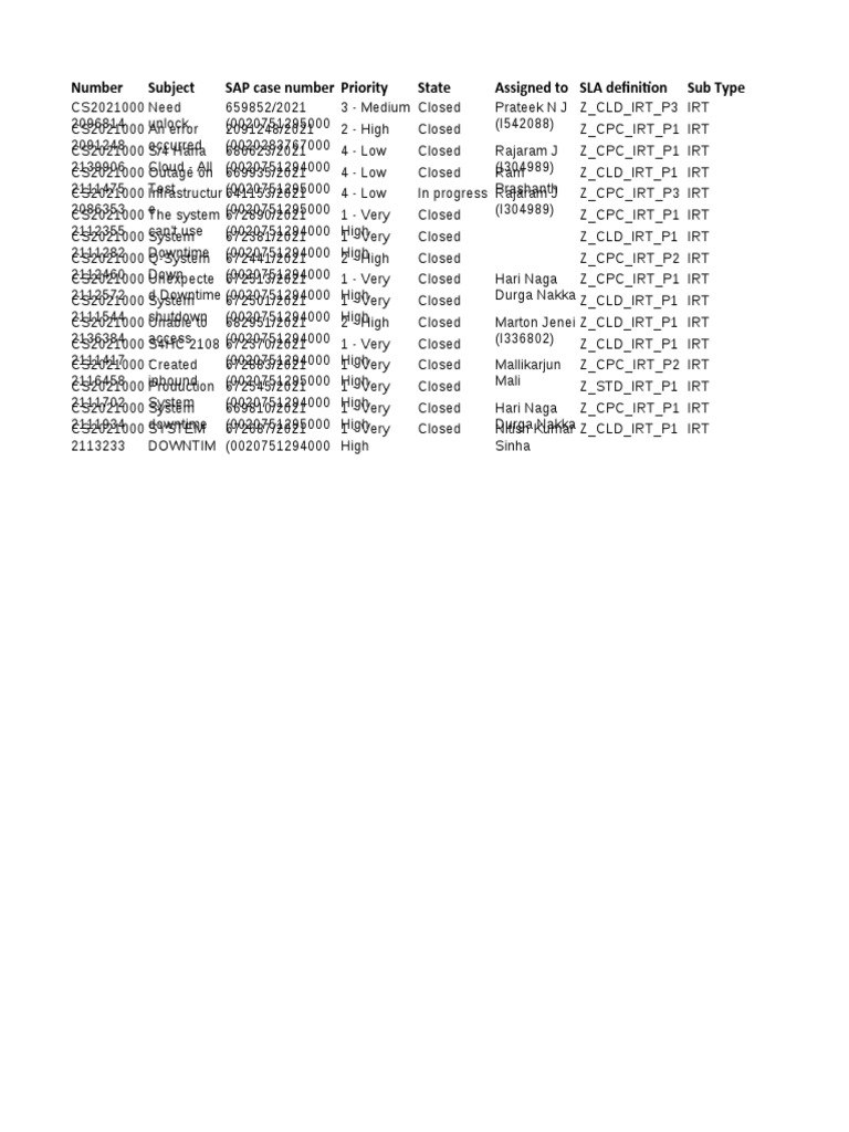 Number Subject SAP Case Number Priority State Assigned To SLA ...