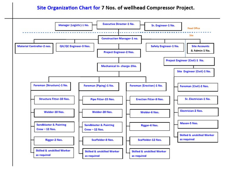 Site Organization Chart For | PDF