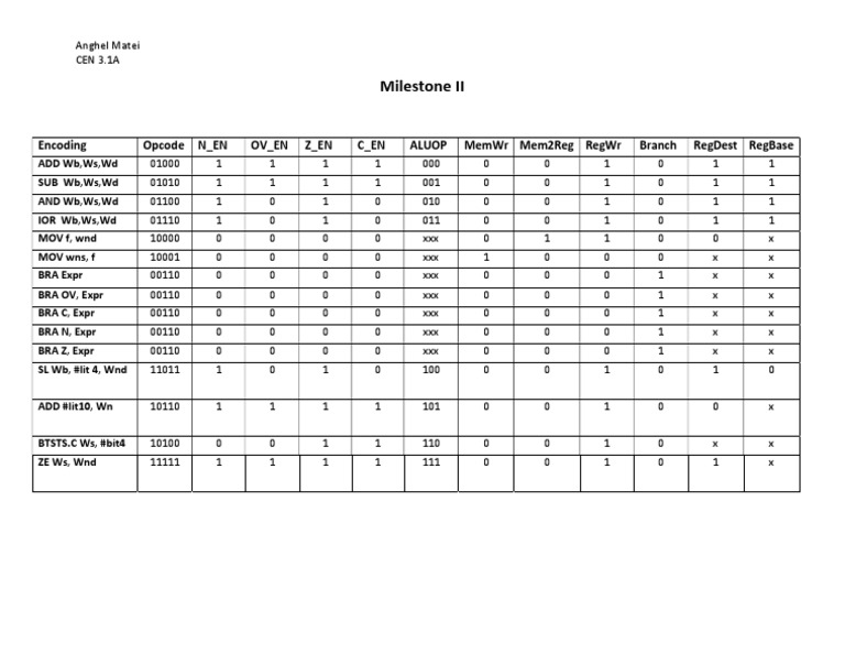 Milestone Ii: Encoding Opcode N - en Ov - en Z - en C - en Aluop Memwr ...
