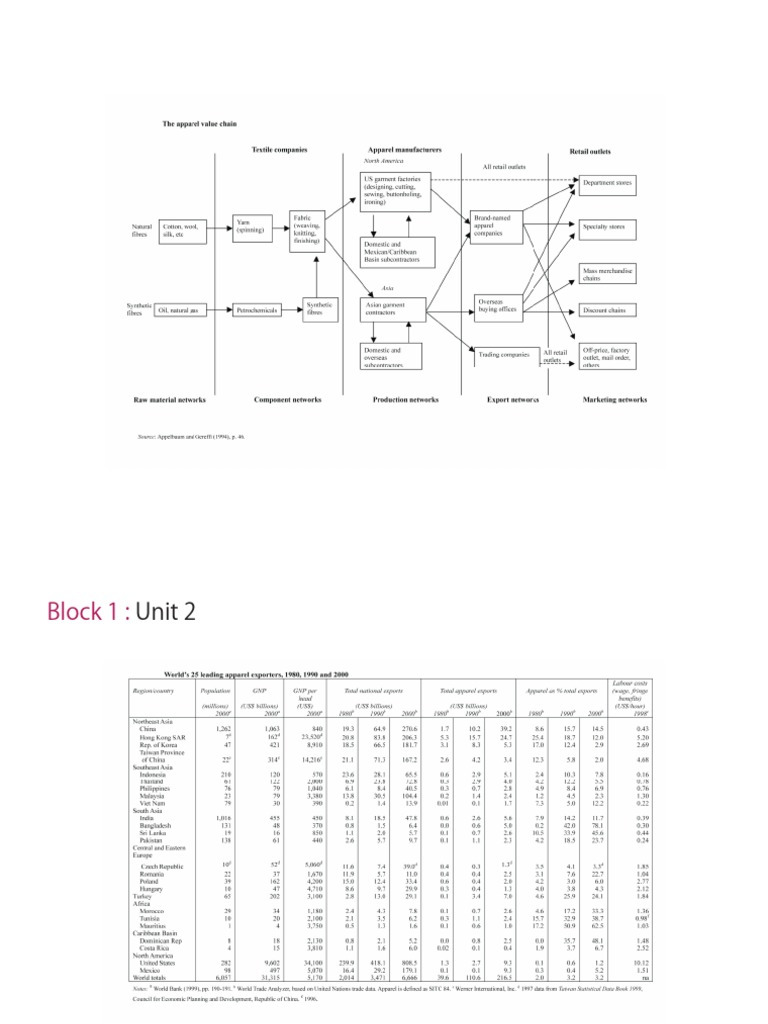 The Apparel Value Chain | PDF