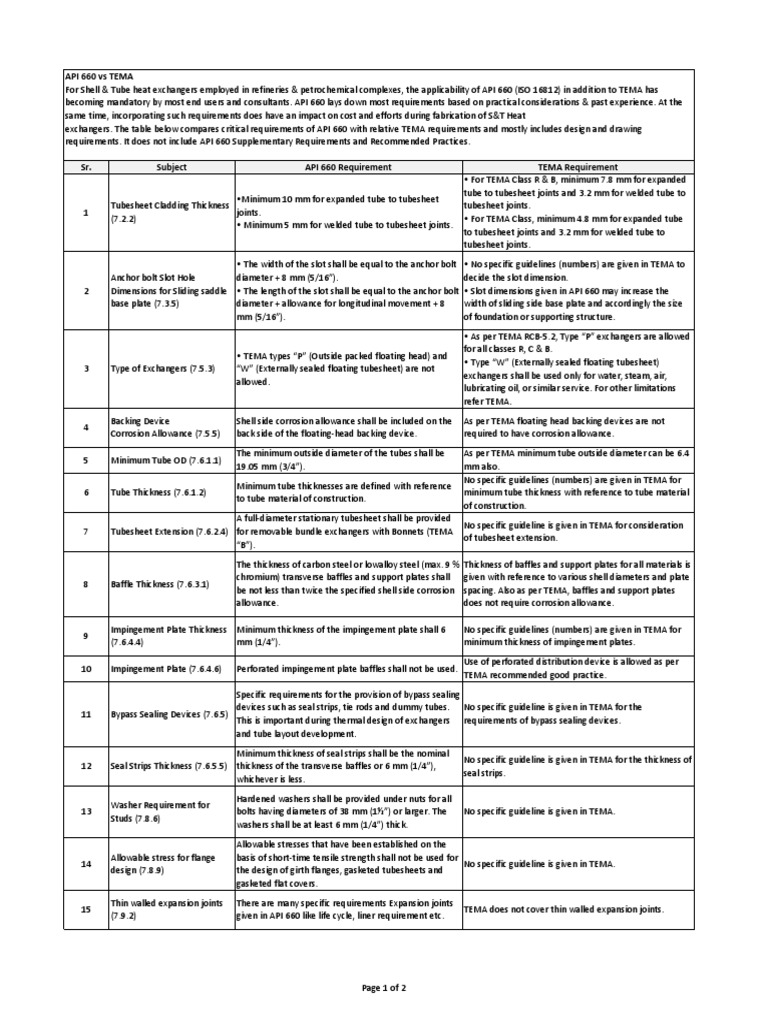 API 660 Vs TEMA | PDF | Pipe (Fluid Conveyance) | Construction
