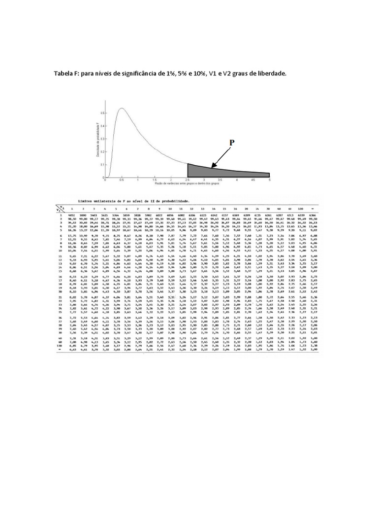 Tabela F: Significância e Graus de Liberdade | PDF