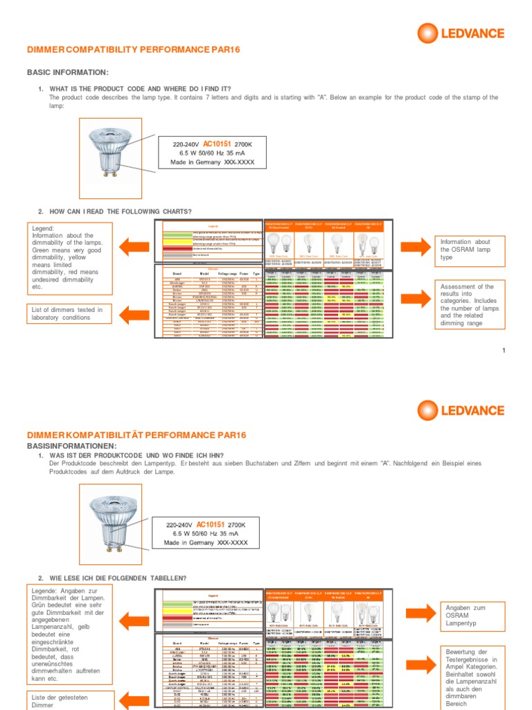 Understanding Dimmer Compatibility Performance for PAR16 Lamps | PDF ...