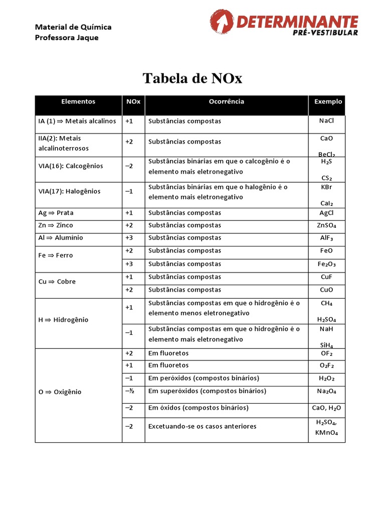 Tabela de Nox | Download grátis PDF | Óxido | Metais