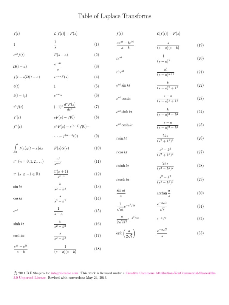 Table of Laplace Transforms: at BT | PDF