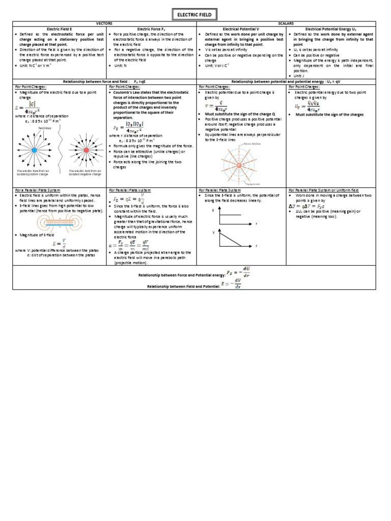 Cheat Sheet For E-Field | PDF | Electric Field | Force