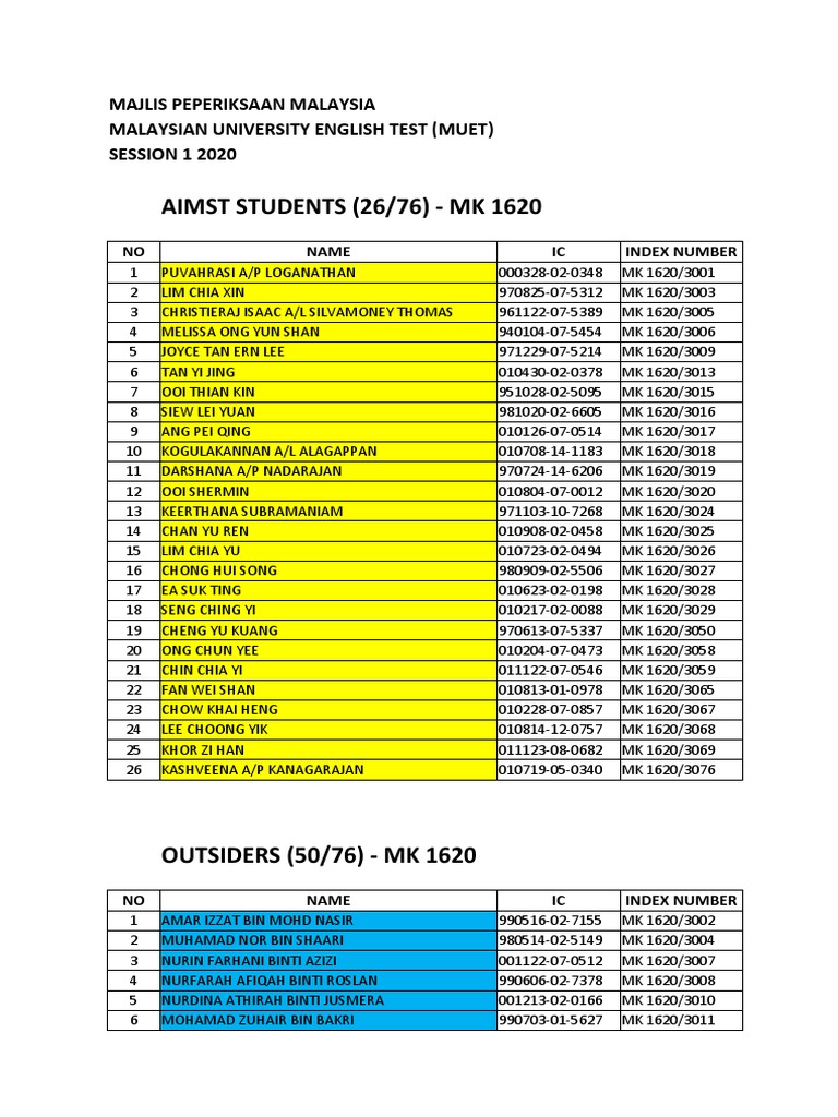 MUET Session 1 2020 Results List | PDF