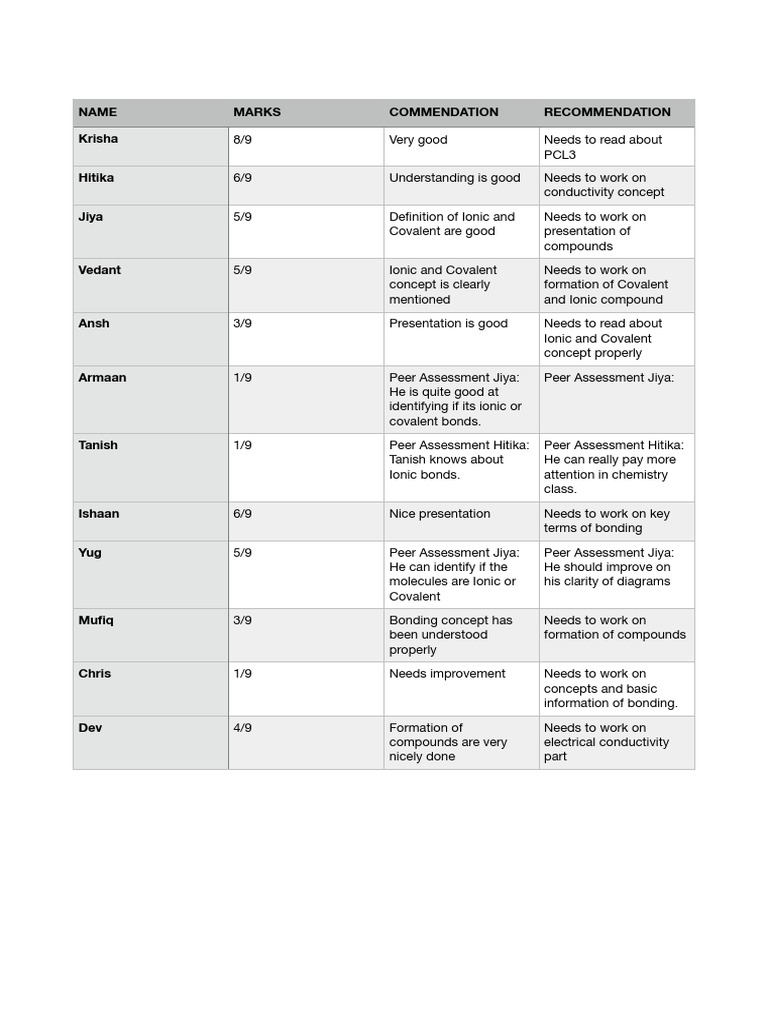 Chemistry Formative Assessment | PDF