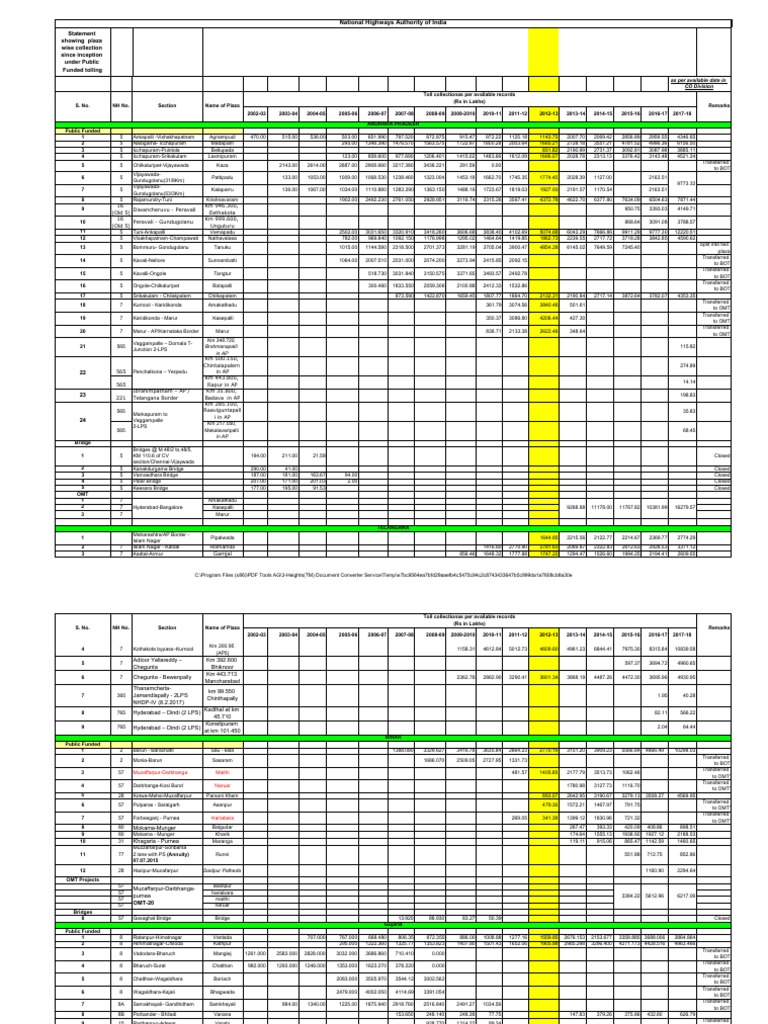 Toll Collection Data by Plaza | PDF | Road | Transport