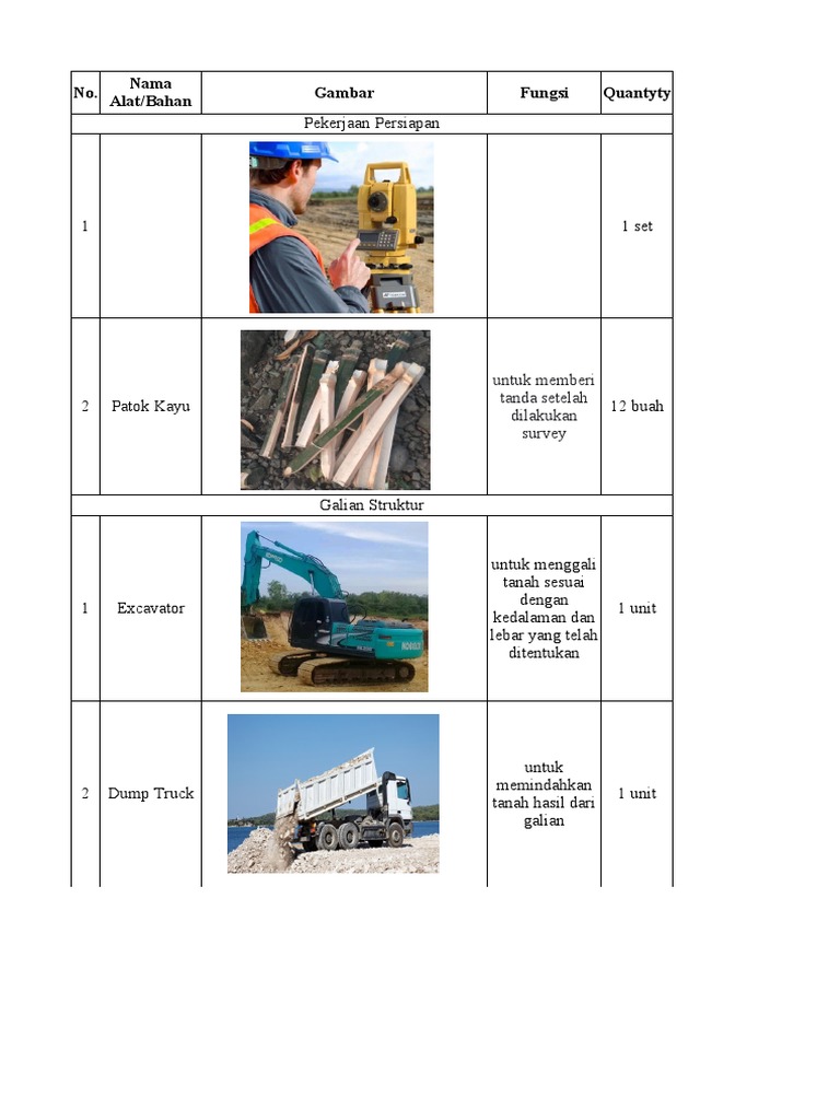 Alat Dan Material Pekerjaan Box Culvert | PDF