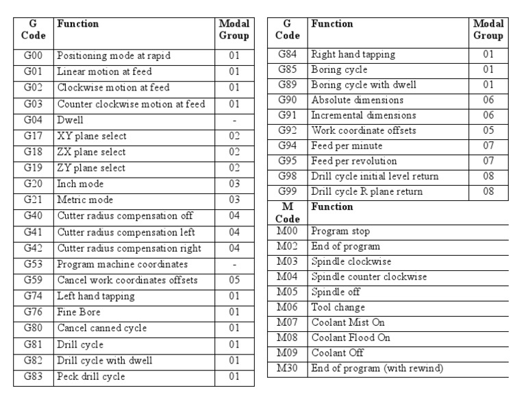 List of G & M Codes | PDF